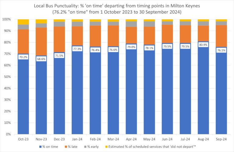 Local Bus Punctuality Graph September 2024 - Milton Keynes