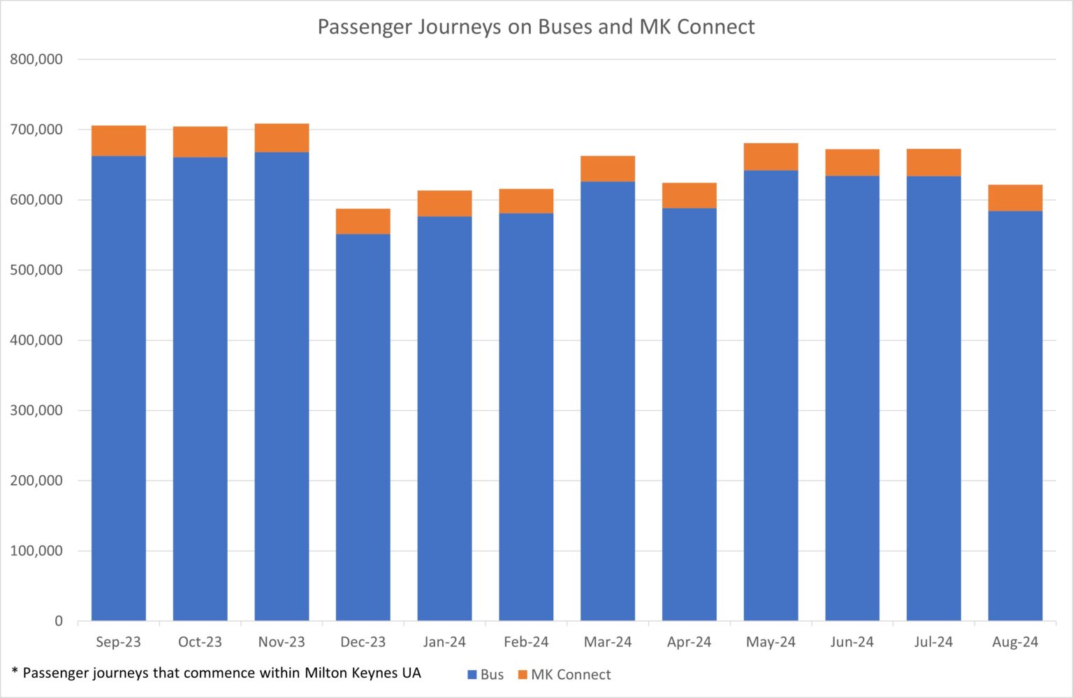 Passenger Journeys Graph August 2024 (002) - Milton Keynes