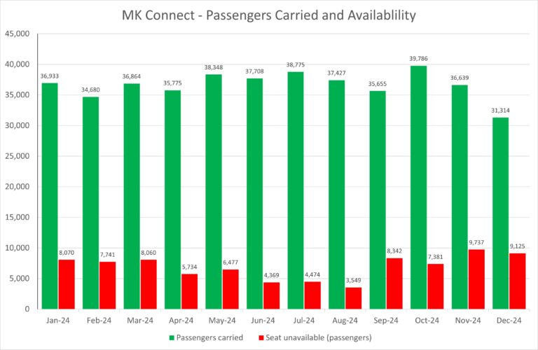 MK Connect graph December 2024 - Milton Keynes
